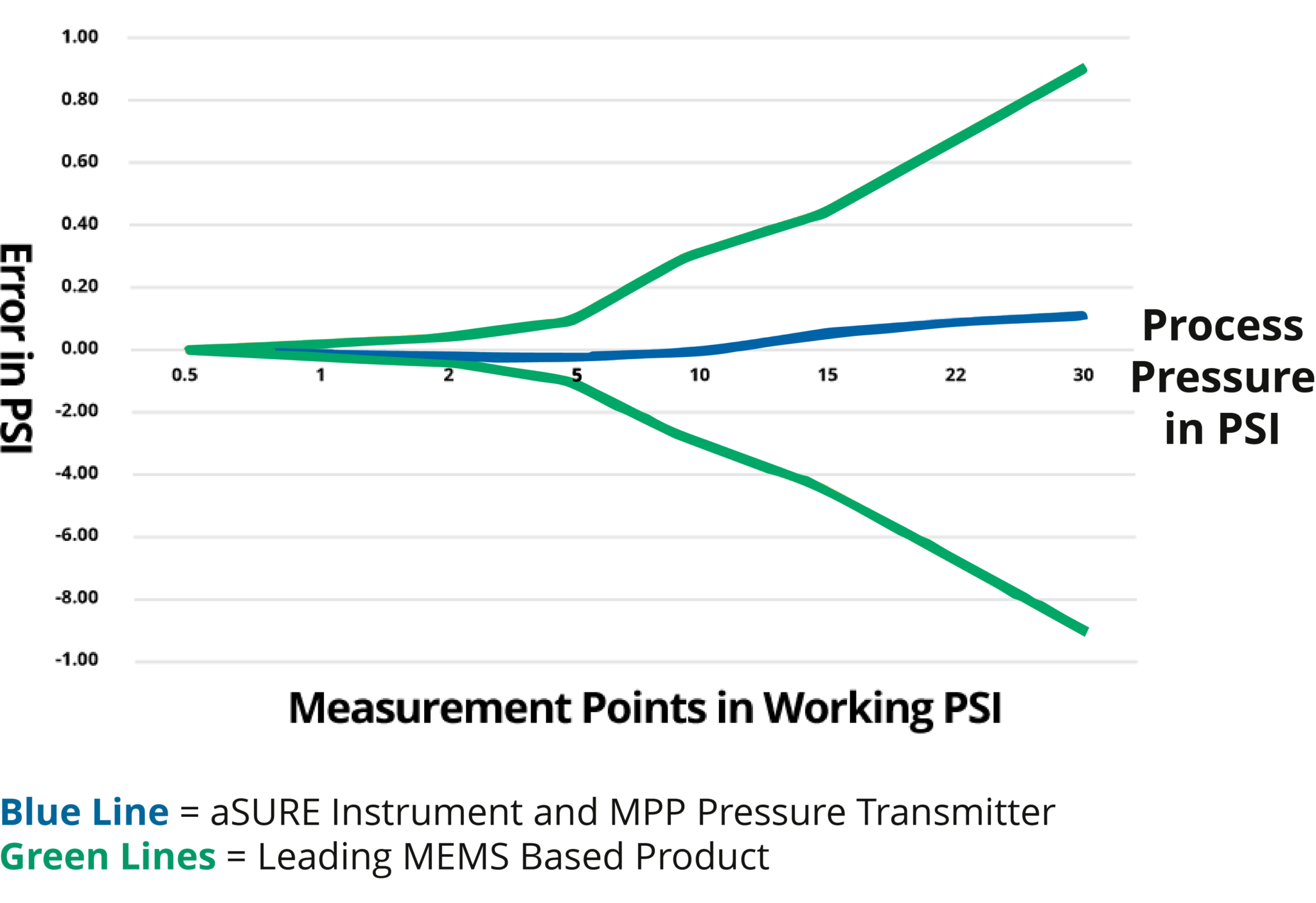 aSURE Instrument Tee - with Built-In Diaphragm | SaniSure