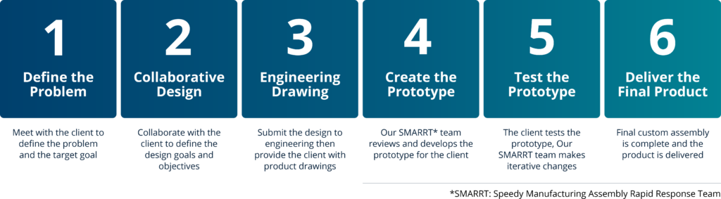 Custom Single-Use Assemblies for Bioprocessing - SaniSure